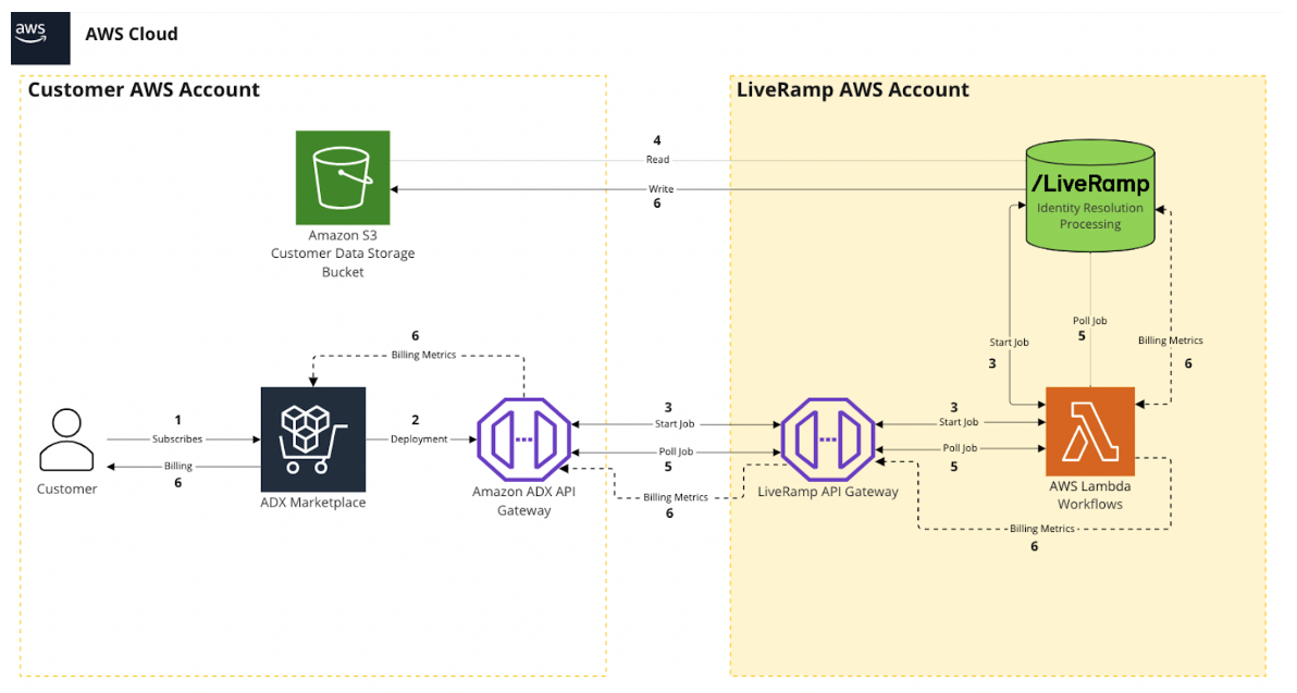 Embedded Identity Solutions: How LiveRamp is Transforming Data Collaboration in the Cloud | LiveRamp